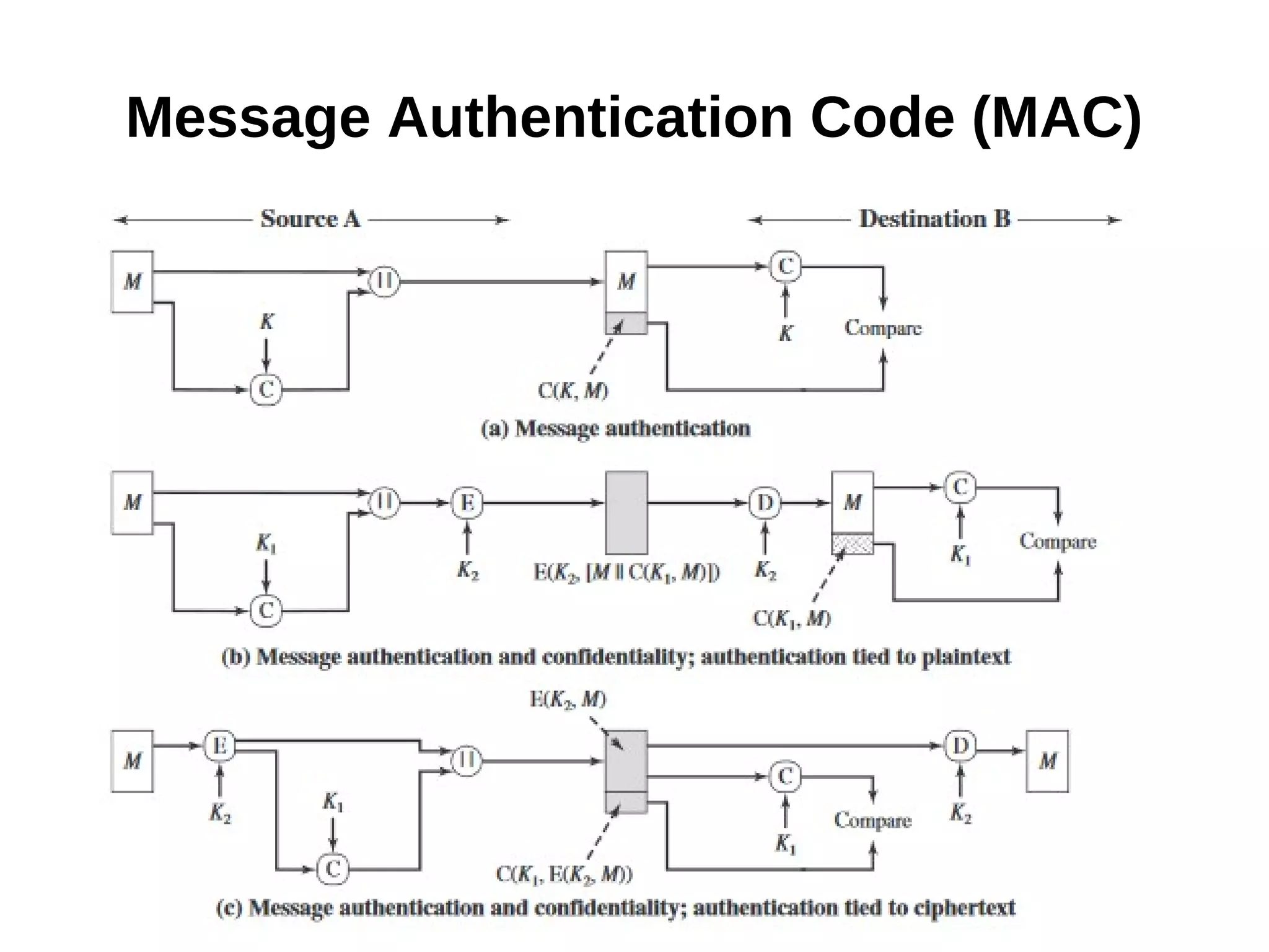 Message Authentication Code Pps