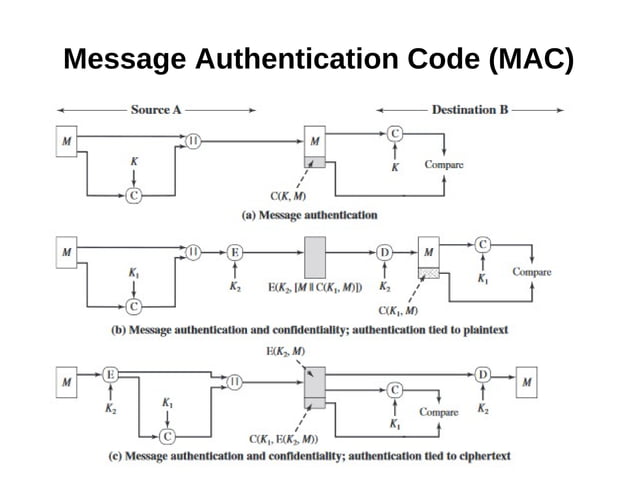 Message Authentication Code Ppt