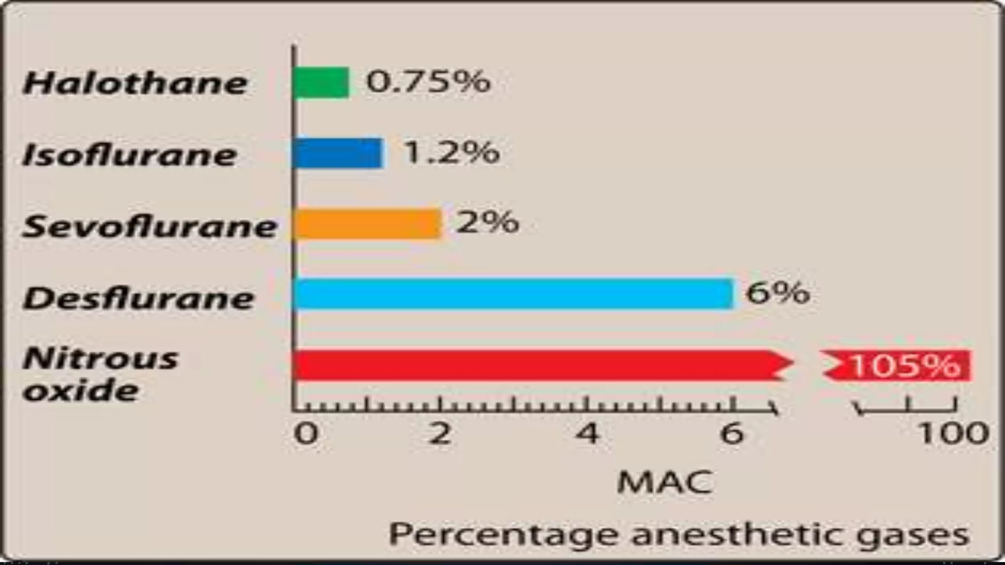 Minimum Alveolar Concentration | PPTX