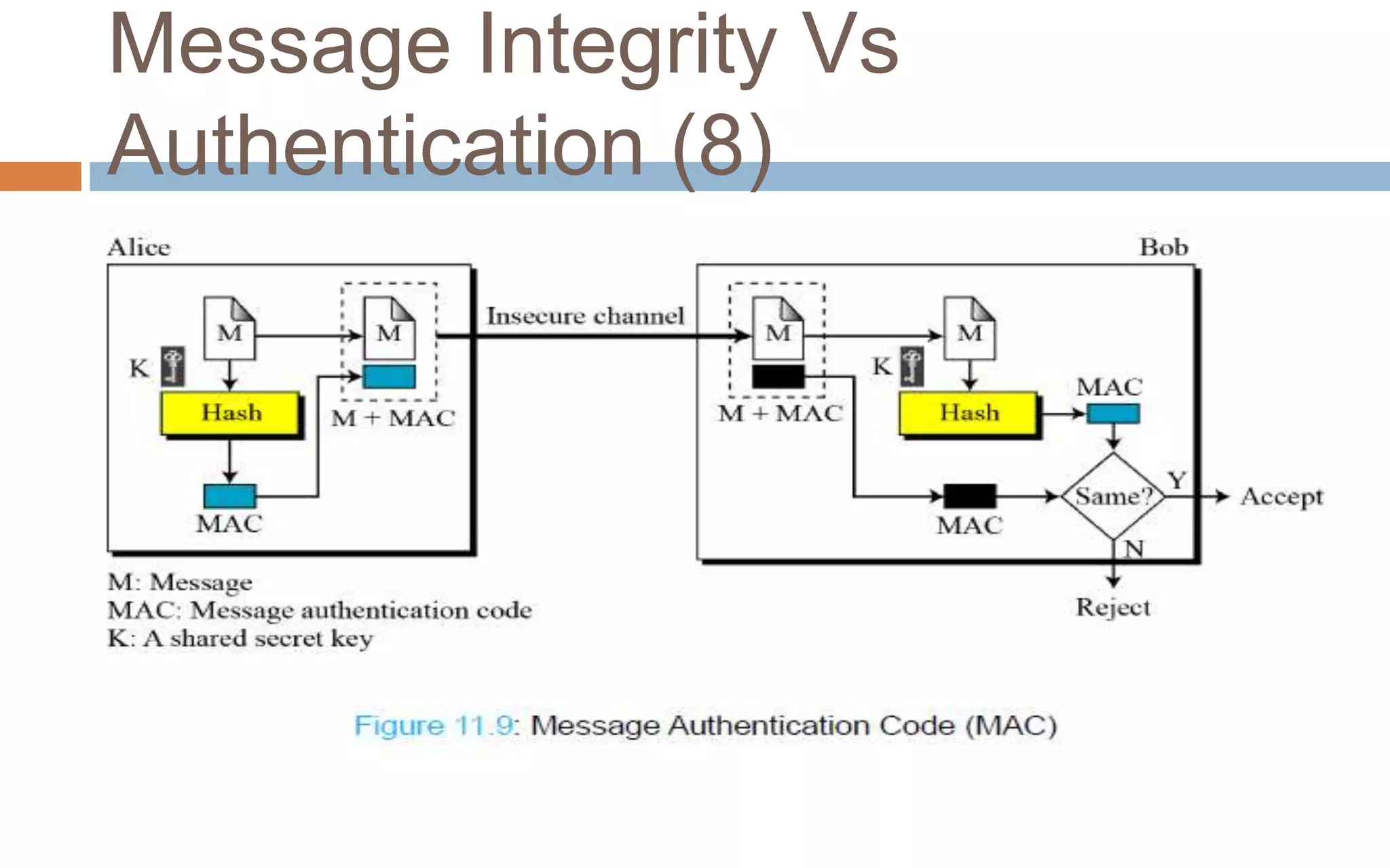 Message Authentication Requirement Mac Ppt Information And Network Security Computing