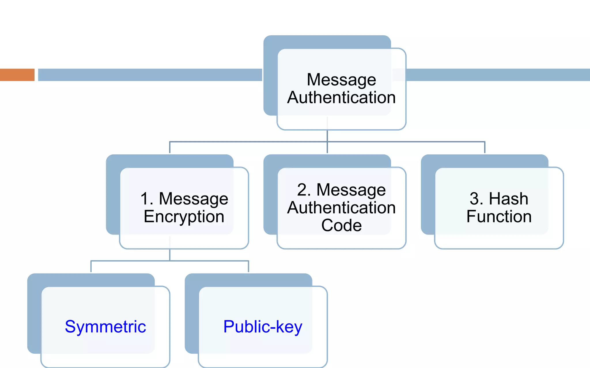 Message Authentication Requirement-MAC | PPT