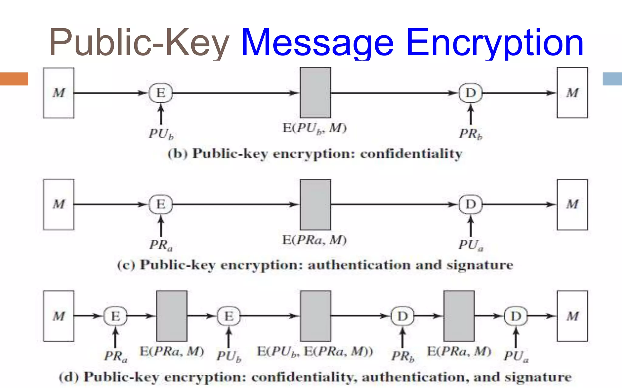 Message Authentication Requirement-MAC | PPT | Information and Network Security | Computing