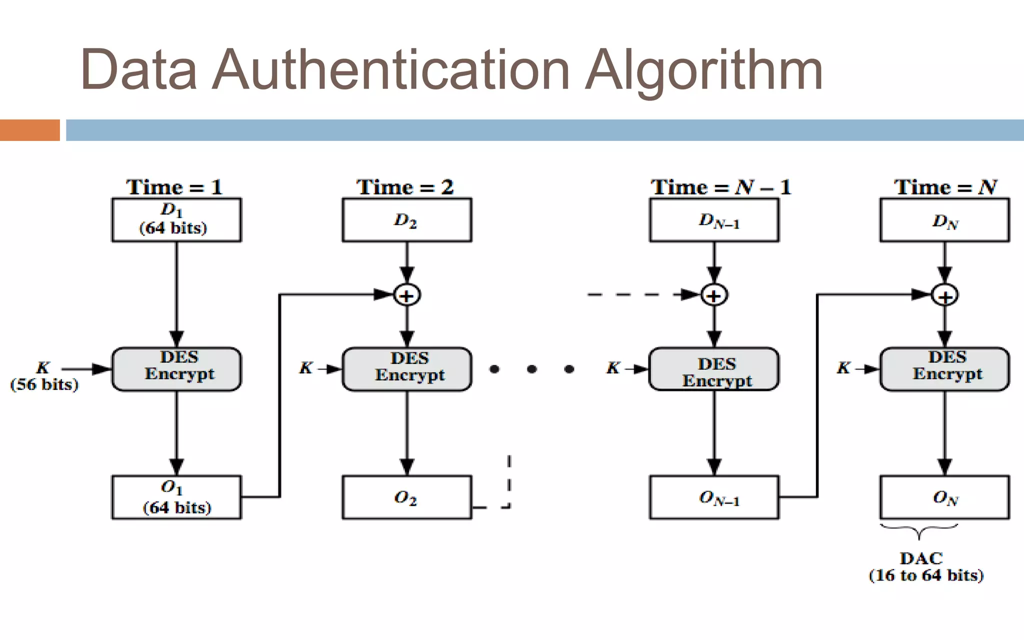 Message Authentication Requirement-MAC | PPT