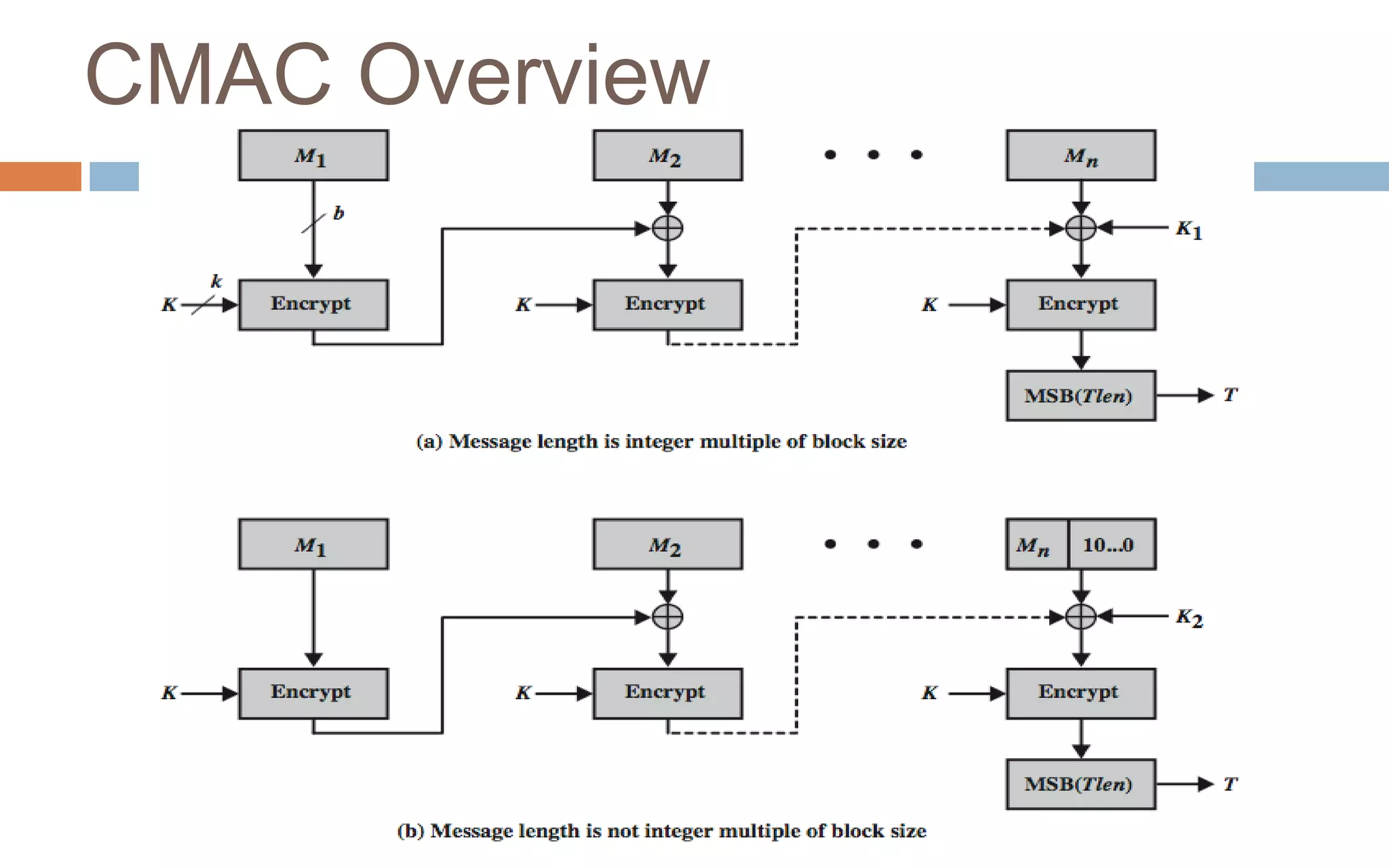 Message Authentication Requirement-MAC | PPT