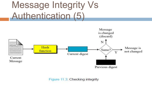 Message Authentication Requirement Mac Ppt Information And Network Security Computing