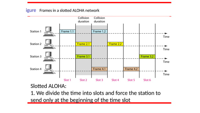 Medium Access Control Protocols- detailed explanation | PPTX