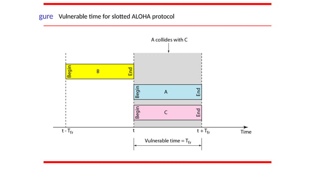 Medium Access Control Protocols- detailed explanation | PPTX