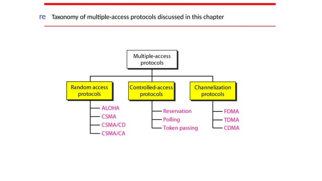 Medium Access Control Protocols- detailed explanation | PPTX