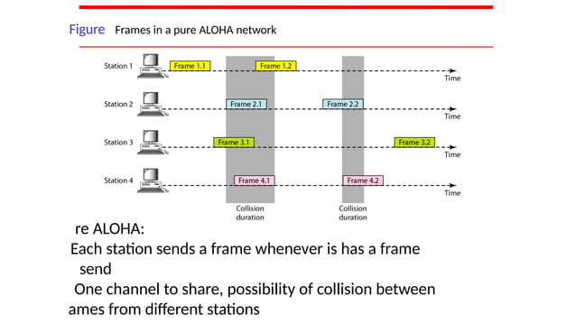 Medium Access Control Protocols- detailed explanation | PPTX