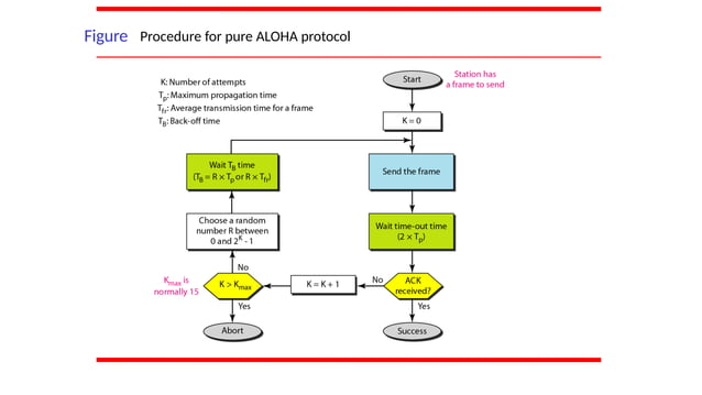 Medium Access Control Protocols- detailed explanation | PPTX