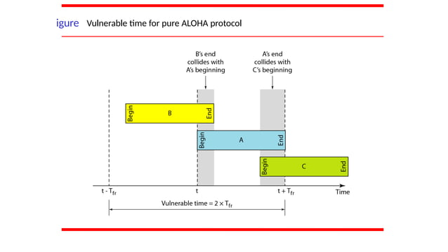 Medium Access Control Protocols- detailed explanation | PPTX