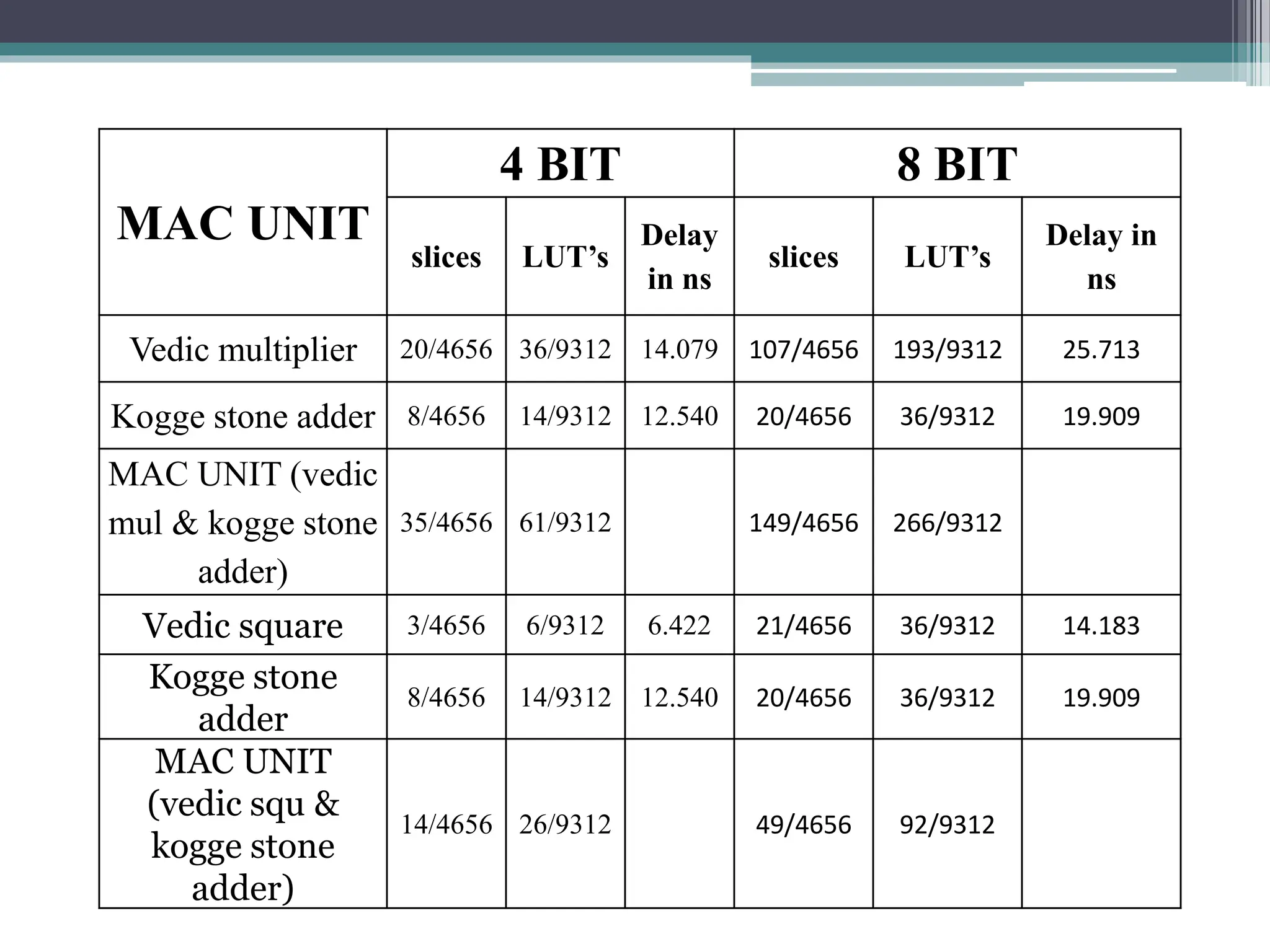 Modified architecture of MAC using VLsI technology in verilog 2nd review.pptx