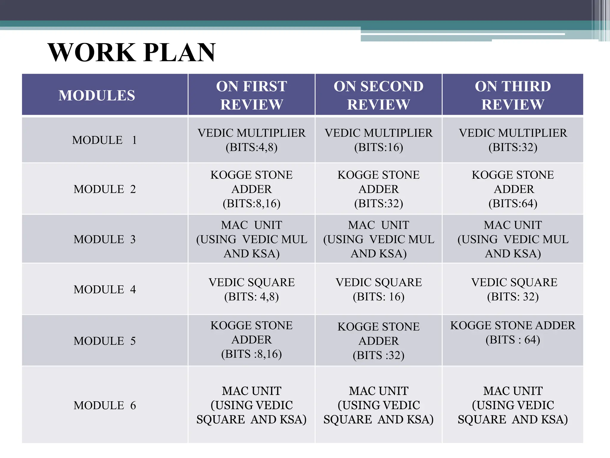 Modified Architecture Of Mac Using Vlsi Technology In Verilog 2nd
