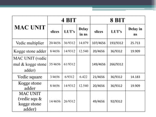 Modified architecture of MAC using VLsI technology in verilog 2nd review.pptx