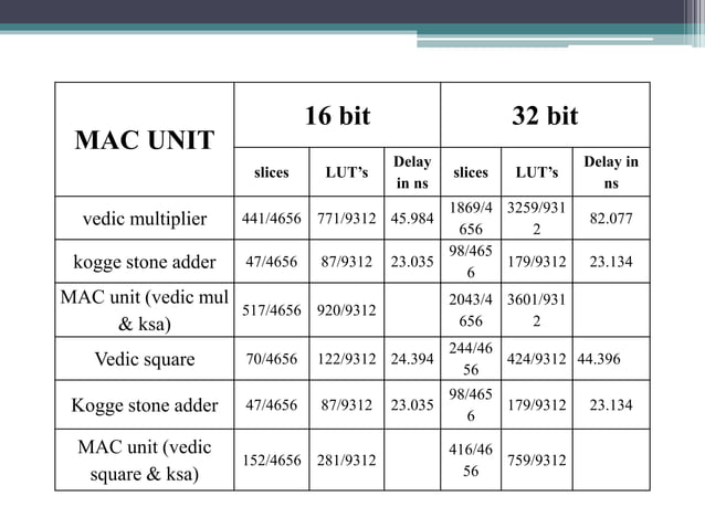 Modified Architecture Of Mac Using Vlsi Technology In Verilog 2nd