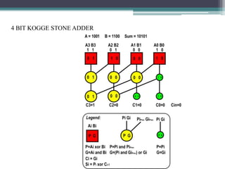 Modified architecture of MAC using VLsI technology in verilog 2nd review.pptx