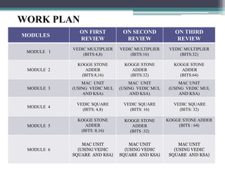 Modified architecture of MAC using VLsI technology in verilog 2nd review.pptx