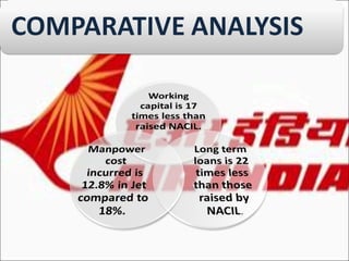 NACIL..PRODUCT OF AIR INDIA AND INDIA AIRLINES | PPT