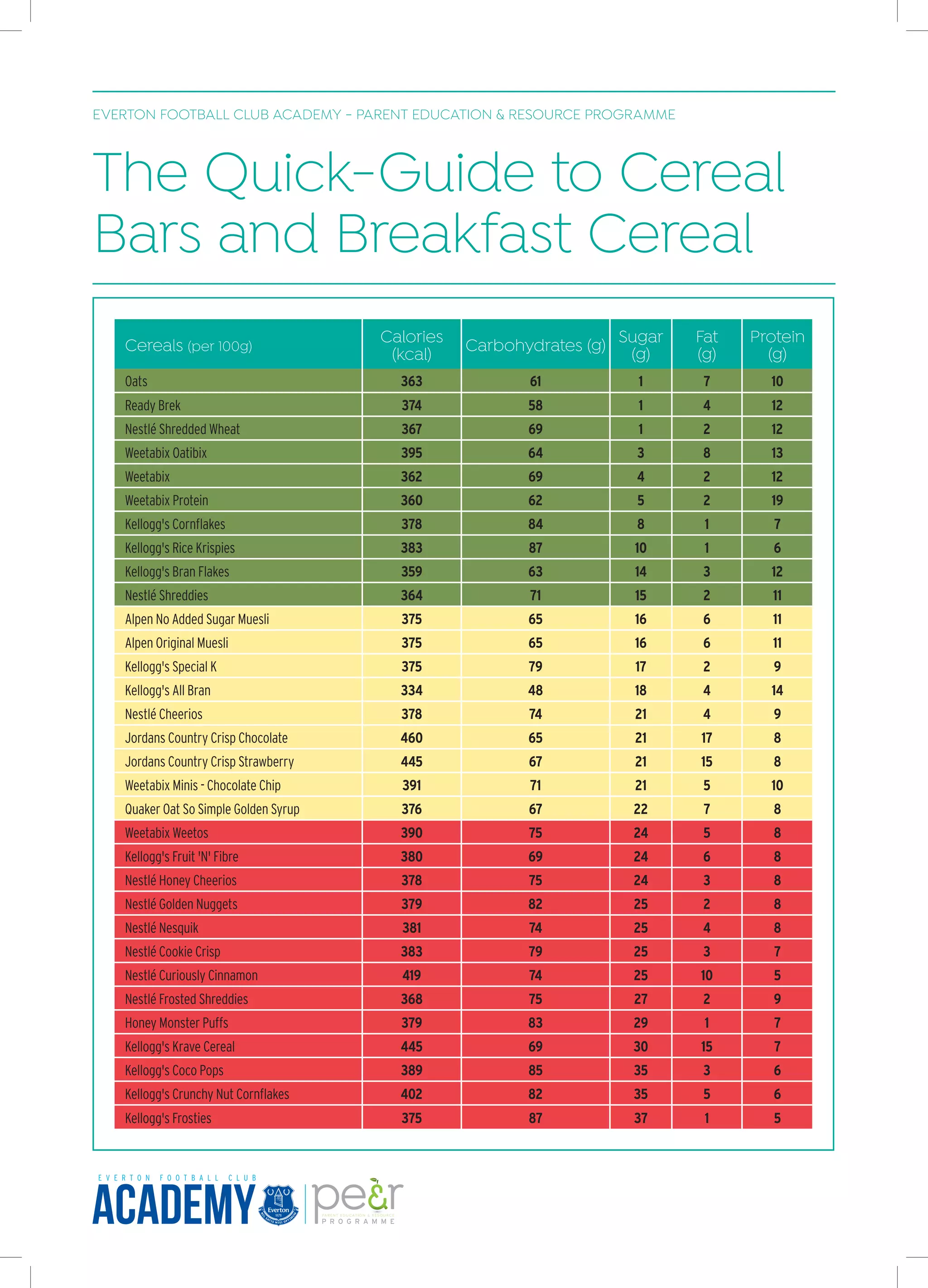 Guide To Cereals and Cereal Bars | PDF