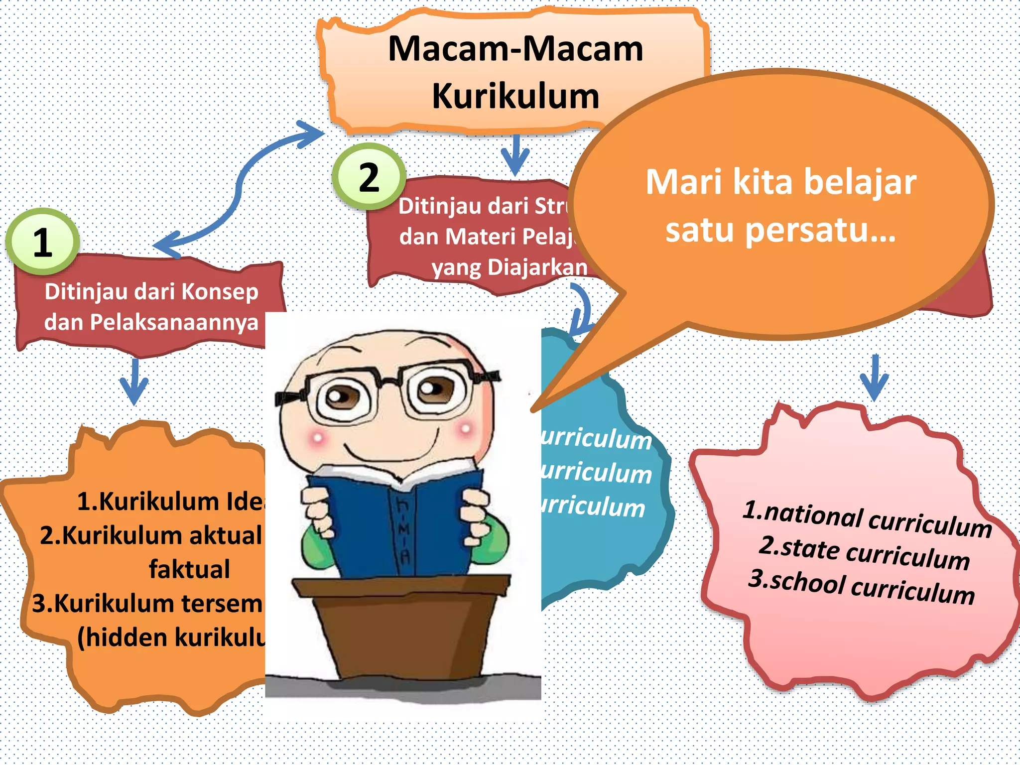 Macam macam kurikulum (2010) | PPTX