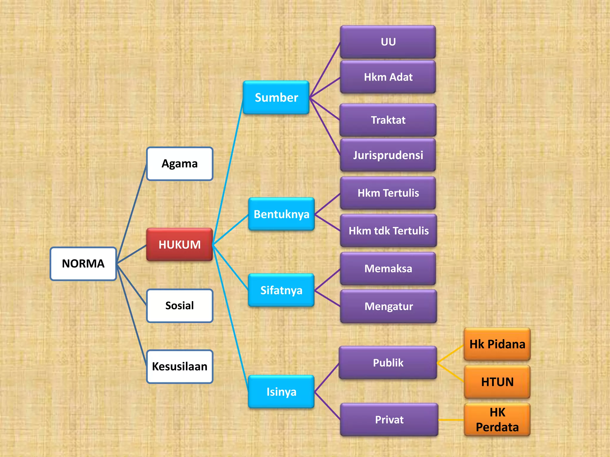 Macam Macam Norma Dan Pembagian Hukum | PPTX