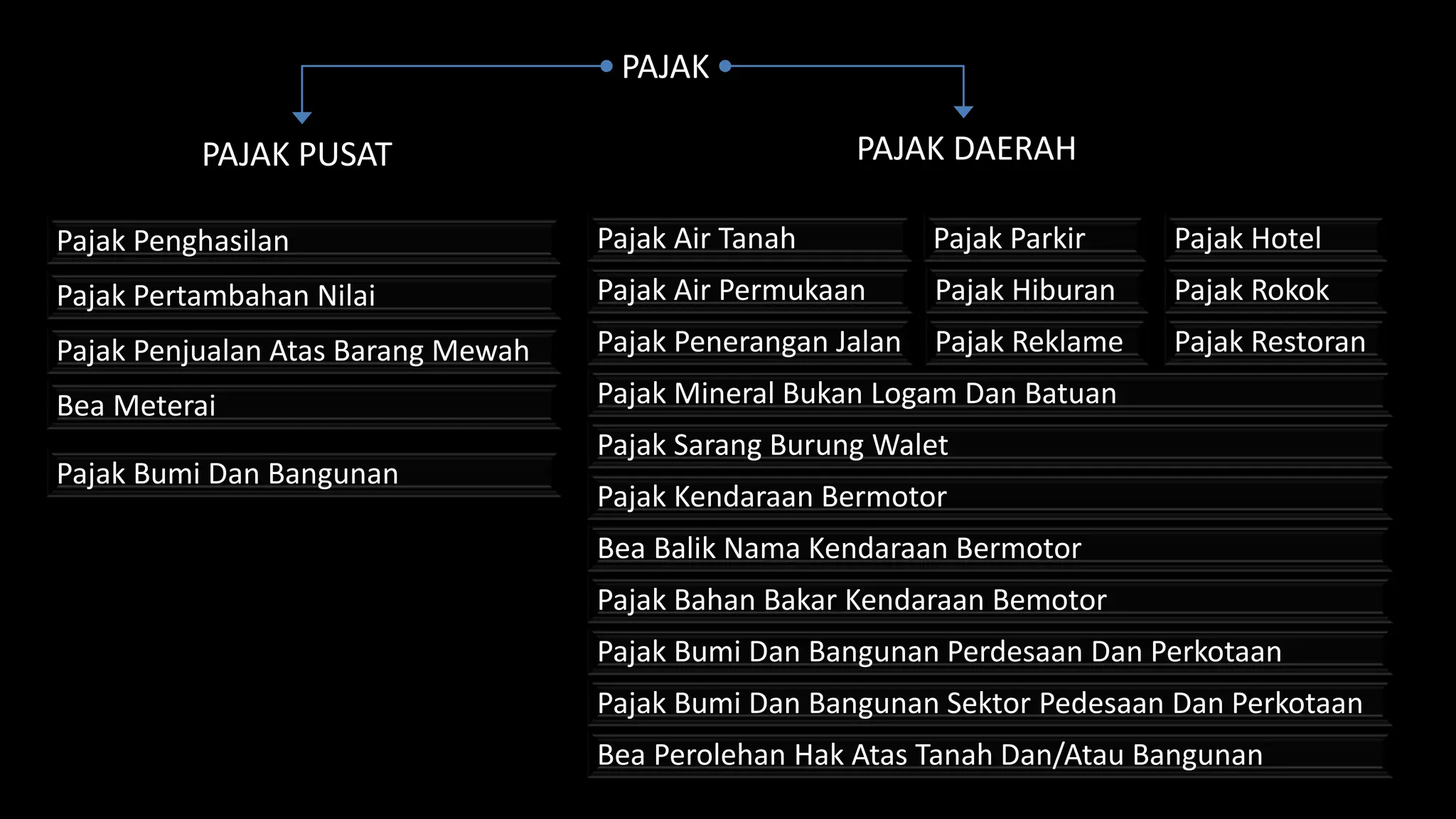 Macam-Macam Pajak di Indonesia yang berlaku | PDF