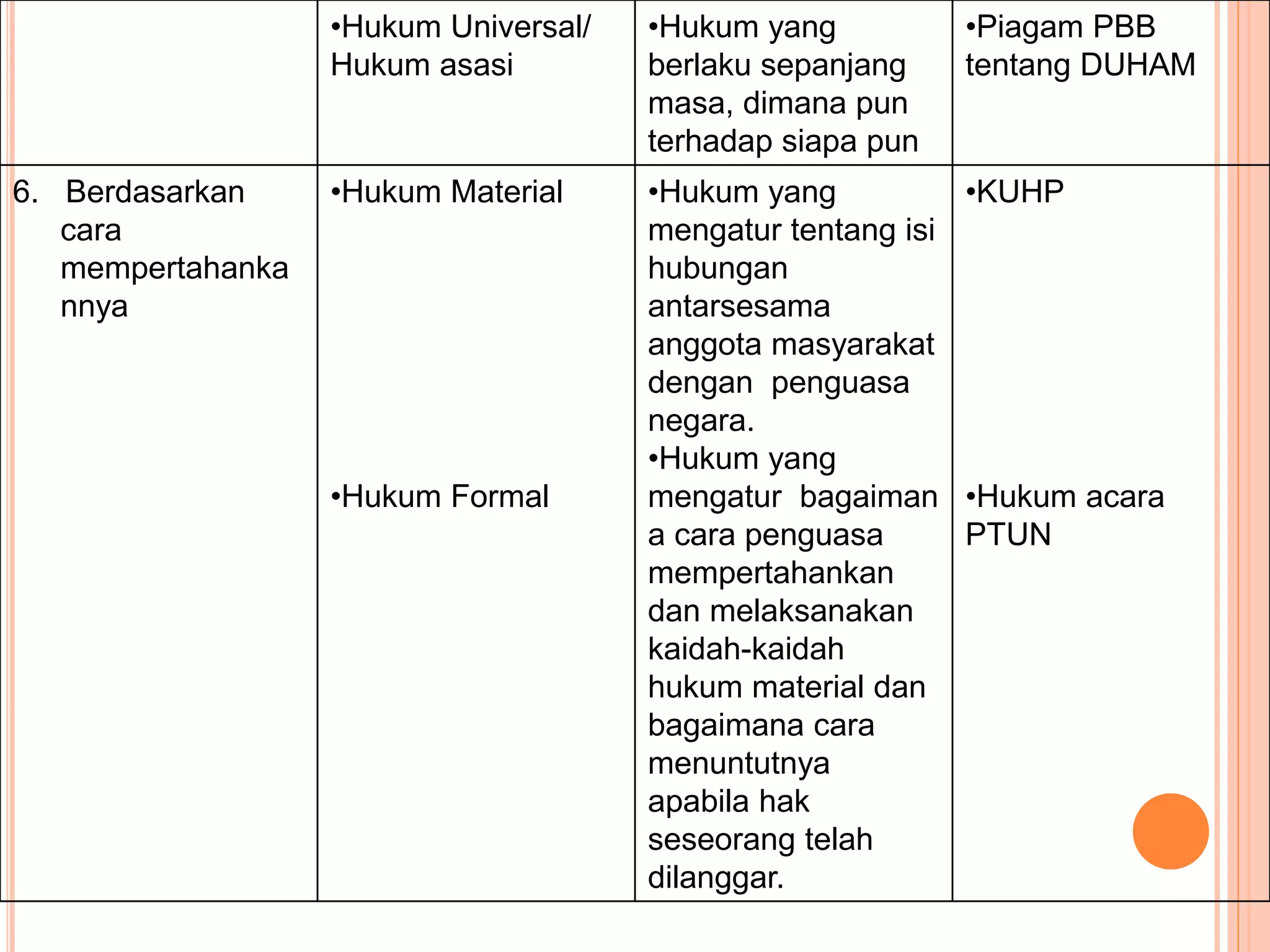 Macam macam penggolongan hukum dan lembaga hukum | PPTX