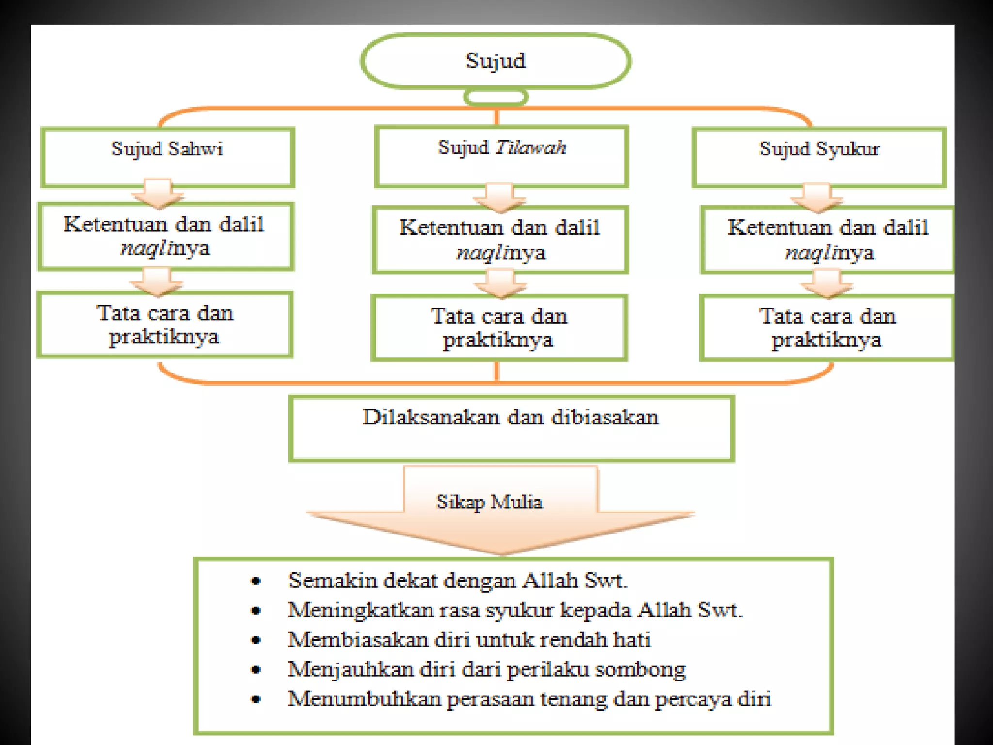 Ppt Macam macam sujud | PPTX