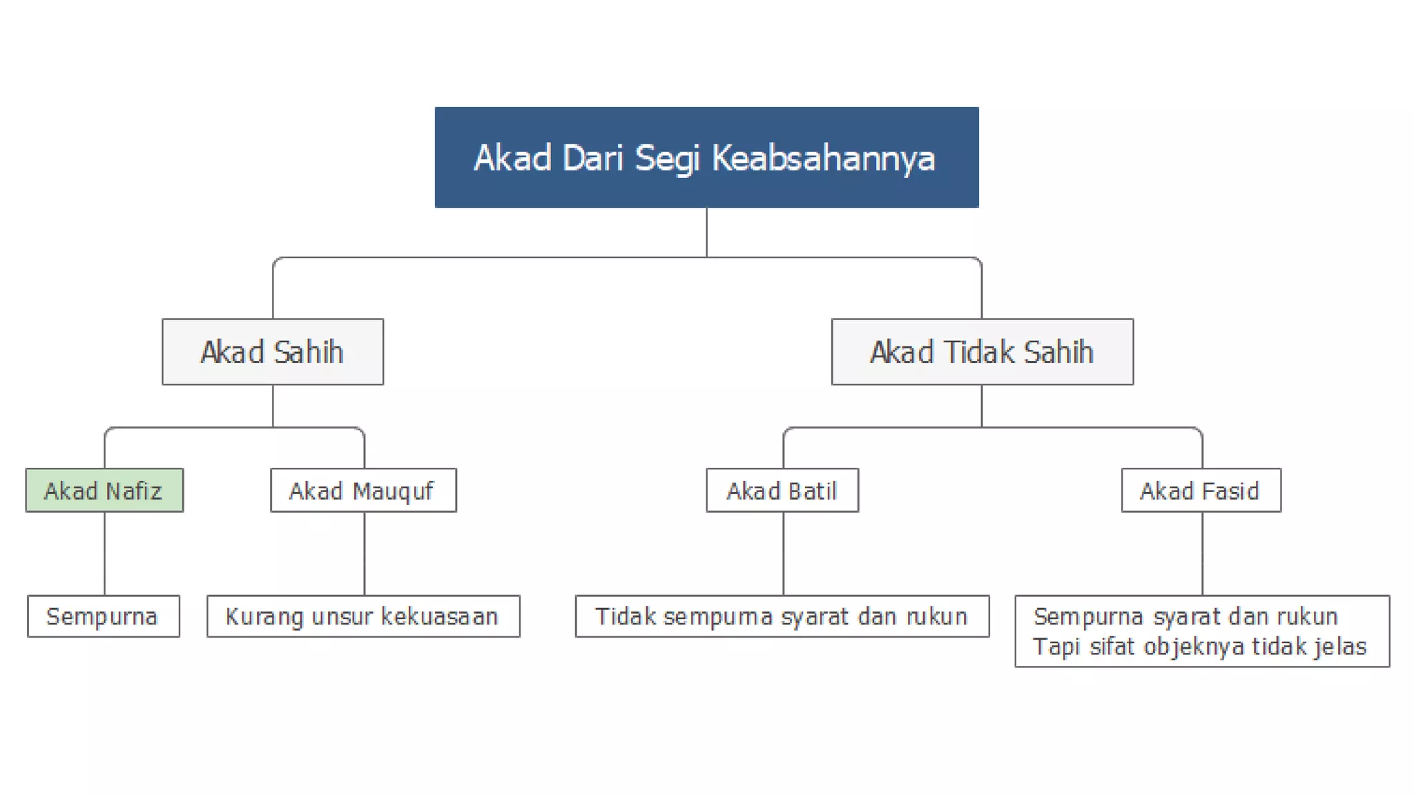 Macam akad dalam islam | PPTX