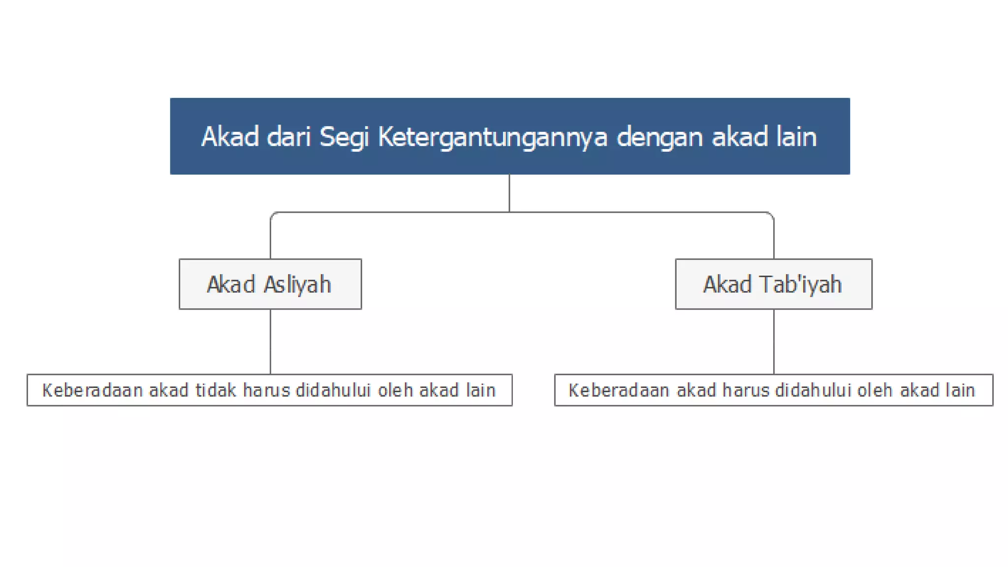 Macam akad dalam islam | PPTX