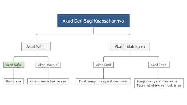 Macam akad dalam islam | PPTX