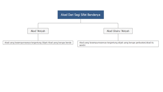 Macam akad dalam islam | PPTX