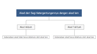 Macam akad dalam islam | PPTX