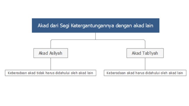 Macam akad dalam islam | PPTX