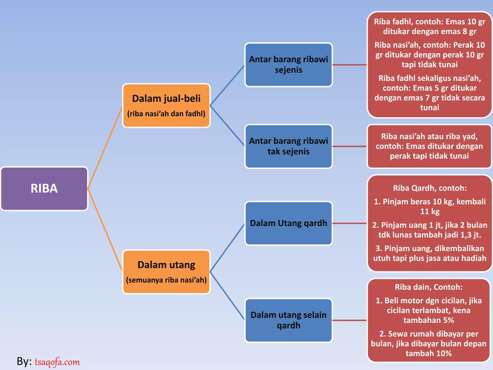 Macam Riba dan Contoh-contohnya - Titok Priastomo | PPT