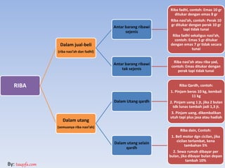Macam Riba dan Contoh-contohnya - Titok Priastomo | PPT