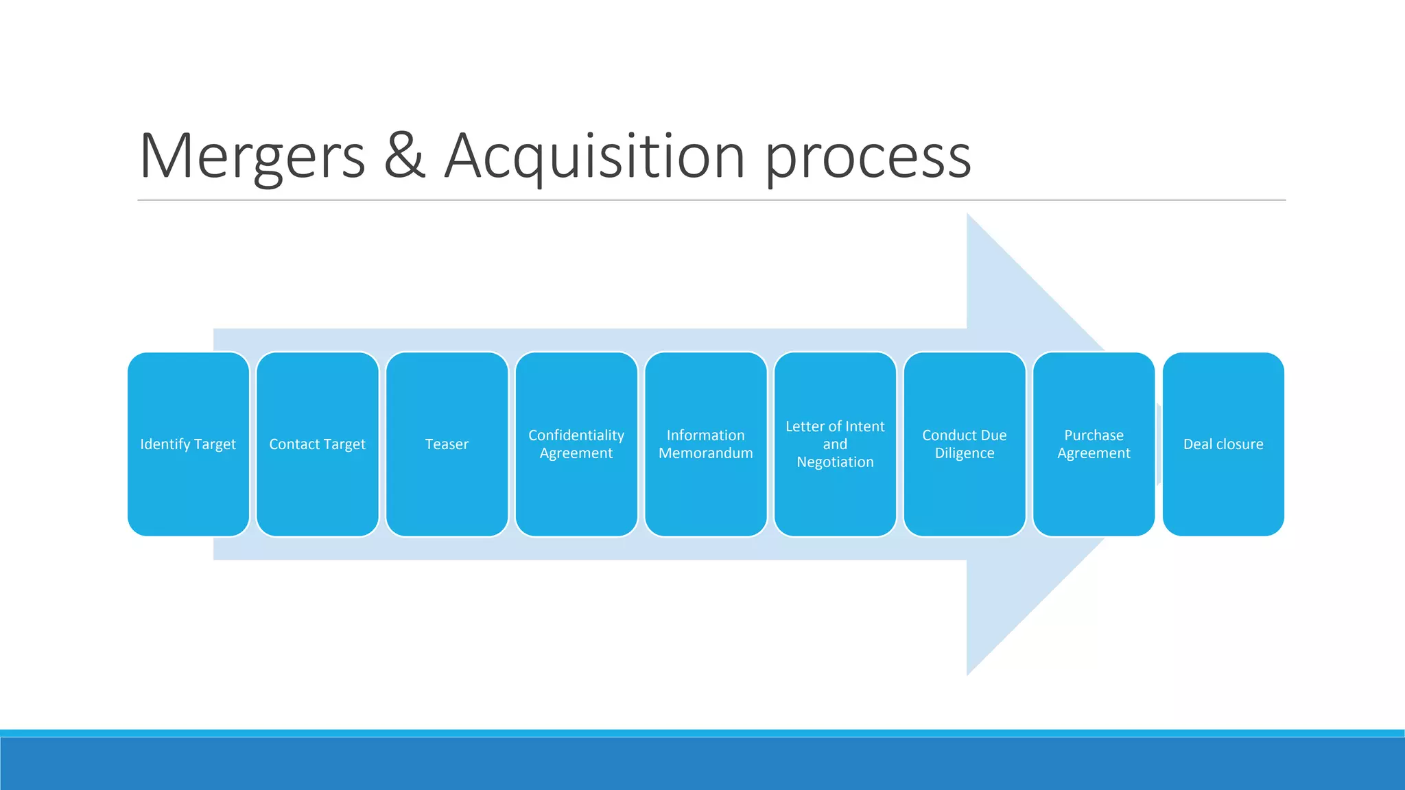 M&A Case Study | PPTX