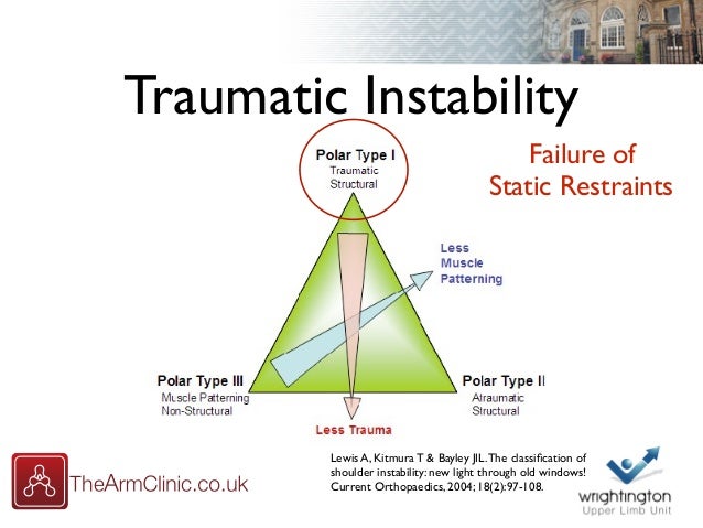 Atraumatic Shoulder Instability