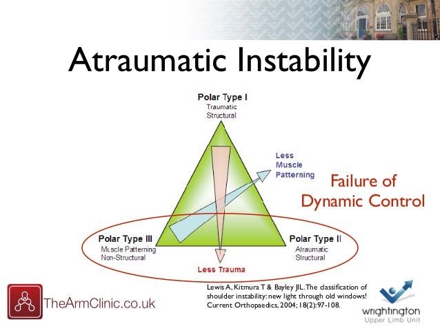 Atraumatic Shoulder Instability