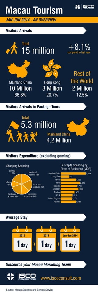 Macau tourism 1st semester-infographic | PDF