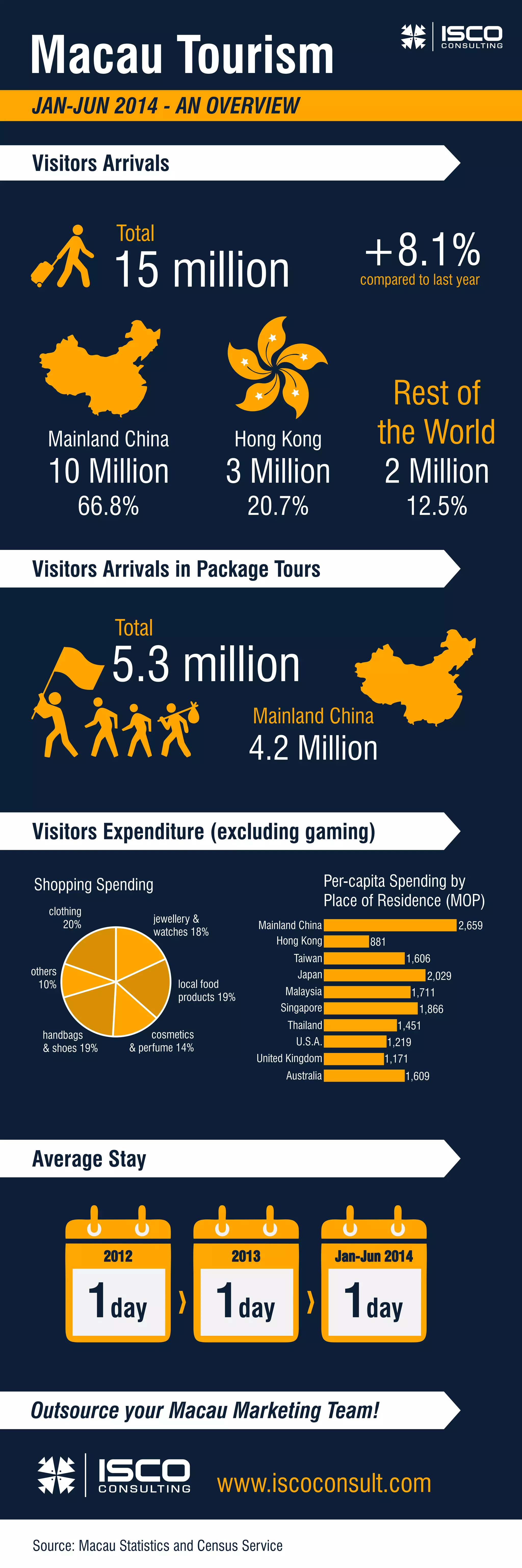 Macau Tourism-1st Semester 2014-Infographic | PDF