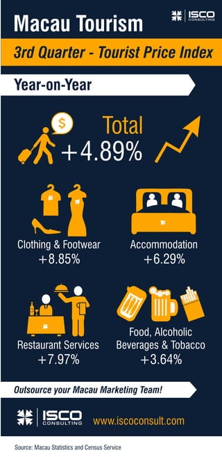 Macau Tourist Price Index - 3rd quarter 2014 | PDF
