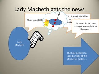 Macbeth (animated) | PPTX