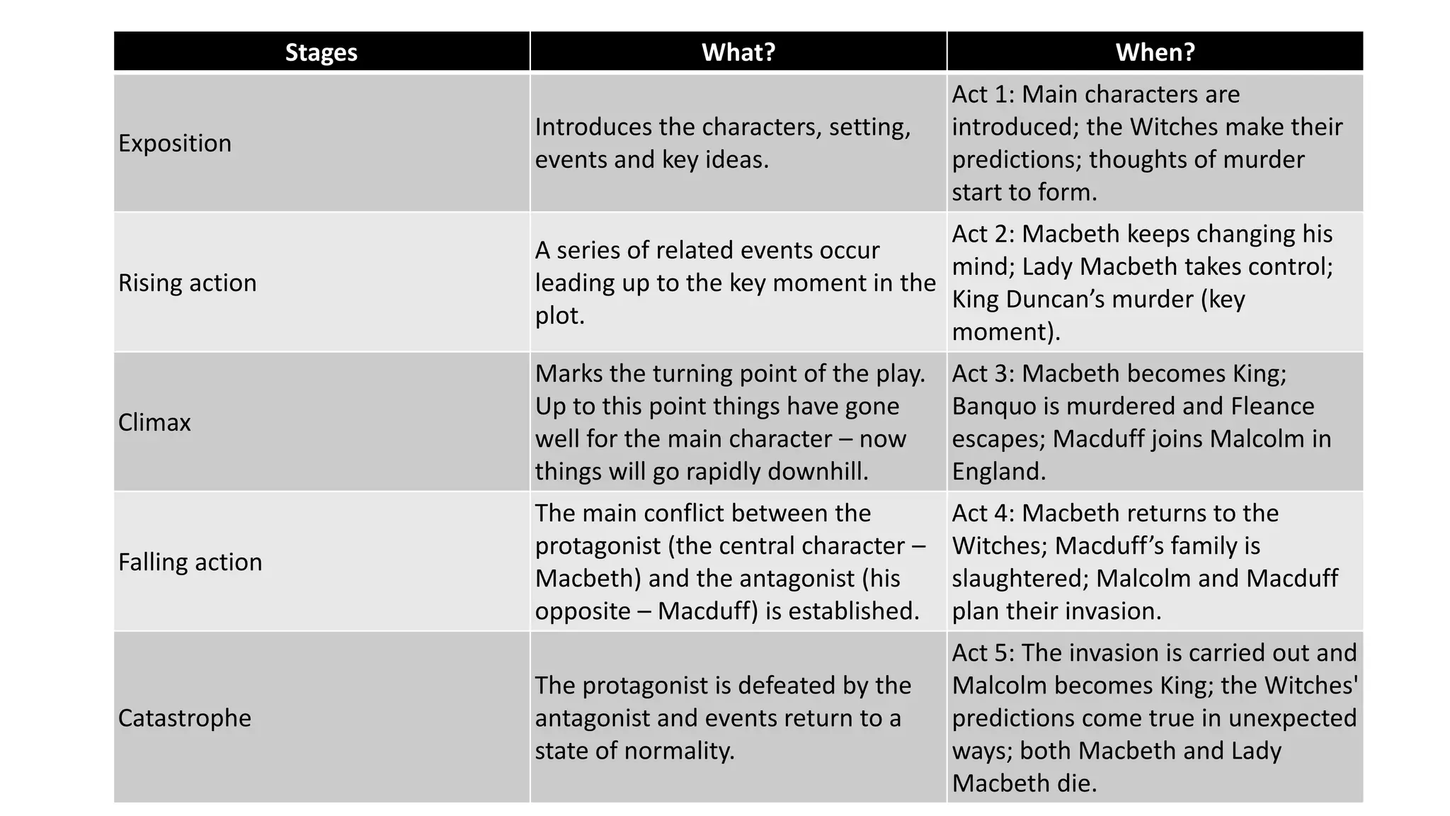 Shakespeare: Macbeth | PPTX
