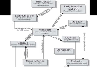 Macbeth by William Shakespeare presented by Monir Hossen | PPT