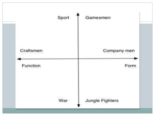 Maccoby`s gamesman theory | PPTX