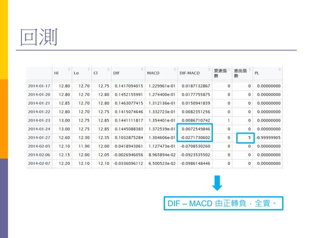Strategy of MACD. | PPT