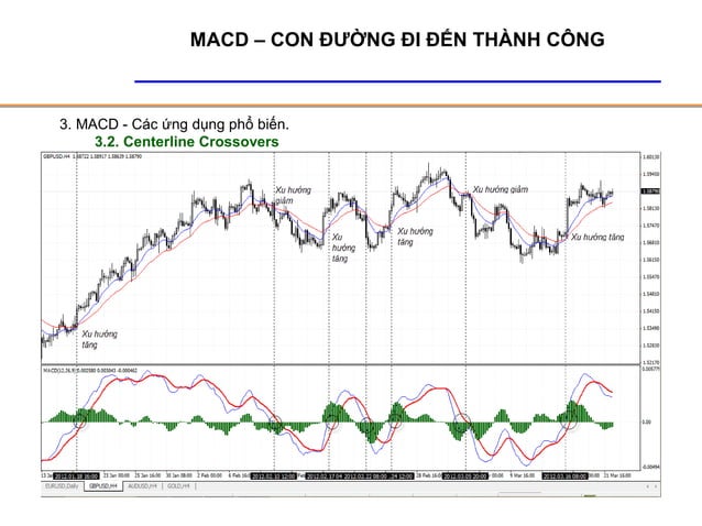 Forex - MACD | PPT