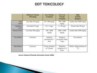 DDT: Banned But Still With Us? | PPT