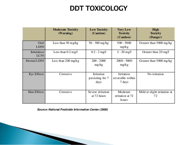 DDT: Banned But Still With Us?